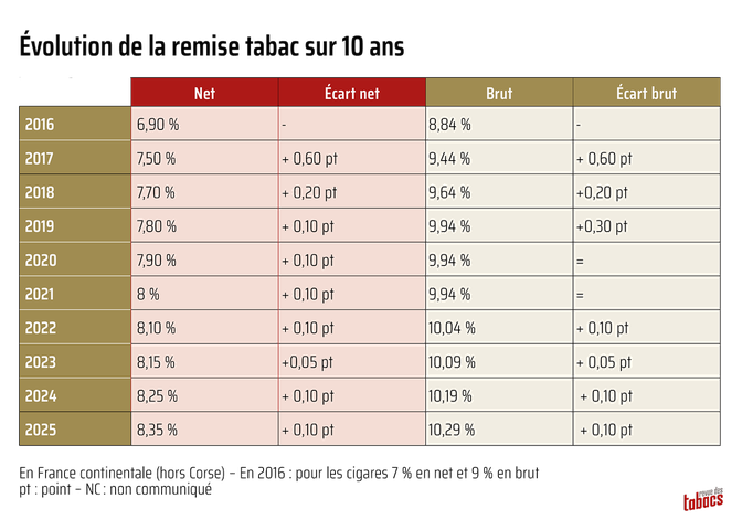 Remise tabac : de nouvelles hausses en 2024 et 2025 | La Revue des Tabacs